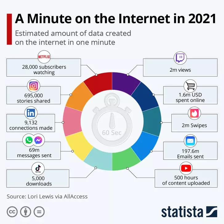 Foto nummer 2 - Infographics: Hva skjer på internett på ett minutt