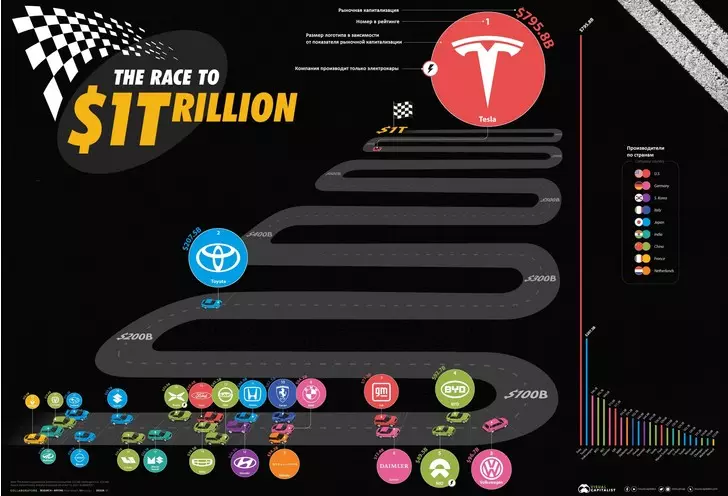 Լուսանկարը 1 - Մրցավազք Trillion- ի համար. Աշխարհի ամենամեծ ավտոմեքենաները