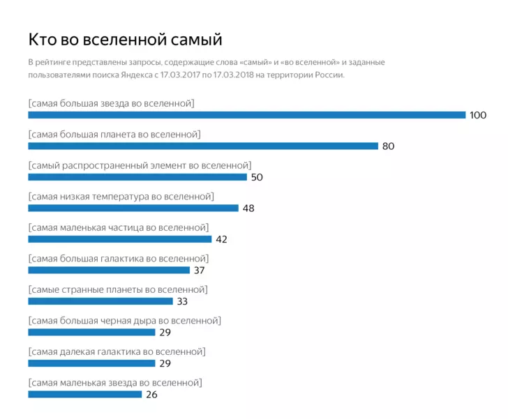 ଫଟୋ №1 - ଯେ Russians ଷମାନେ ସ୍ପେସ୍ ବିଷୟରେ ଜାଣିବାକୁ ଚାହାଁନ୍ତି |