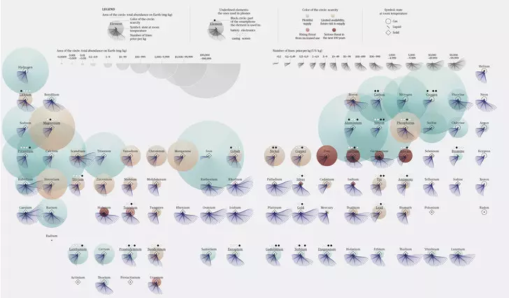 Зураг №1 - Infographatics: Ховордсон элементүүдийн үе үе үе